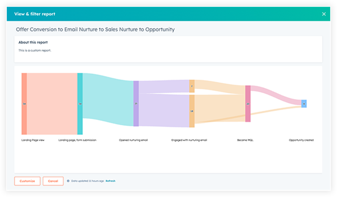4 Reasons You Should Be Using HubSpot Lifecycle Stages