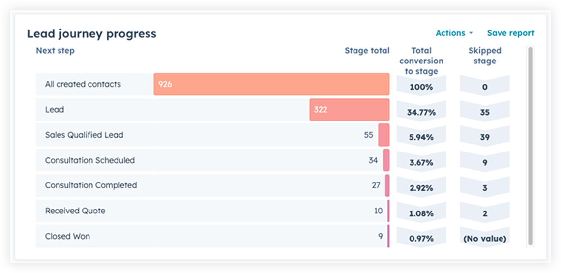 4 Reasons You Should Be Using HubSpot Lifecycle Stages